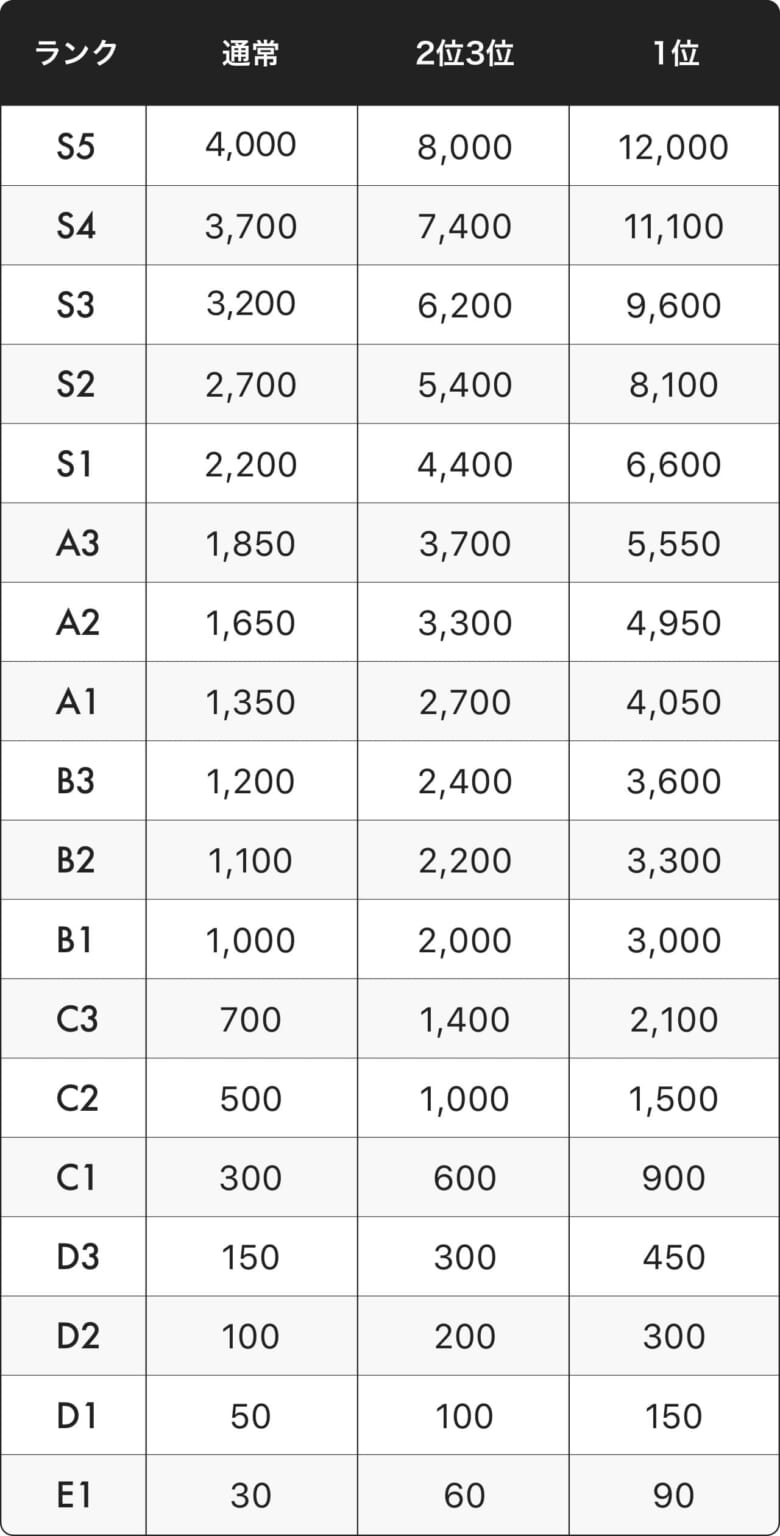 Pococha（ポコチャ）ランク制度と最短でC帯に行く方法を解説 | ゆとりらいぶ